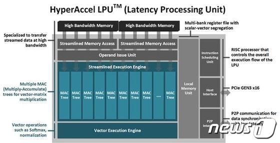 KAIST, GPU 성능 50% 향상된 AI 반도체 개발…AI 챗봇에 들어가는 고성능 GPU 대체할 수 있어
